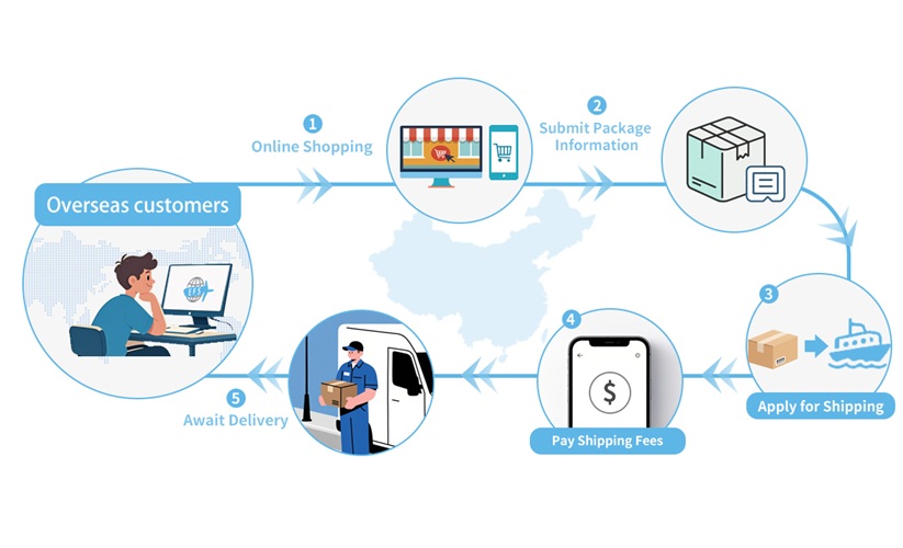 What Are the Steps in the International Shipment Process?_常见问题_EFSPOST平安集运